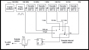 Frequency Counter | Electronics Engineering Study Center