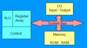 How microprocessors work? | Electronics Engineering Study Center