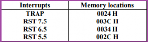Interrupt Structure in 8085 microprocessor | Electronics Engineering ...