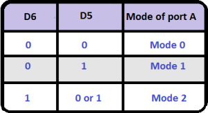 CONTROL WORD FORMAT FOR 8255A | Electronics Engineering Study Center